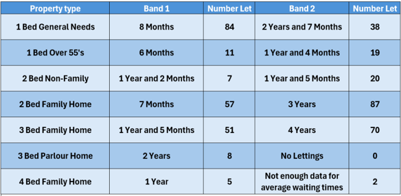 *Information based on lettings between 01.04.2024 and 31.12.2024