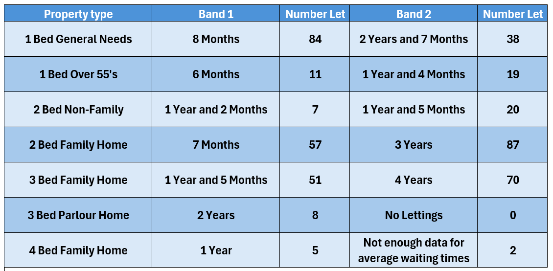 *Information based on lettings between 01.04.2024 and 30.06.2024